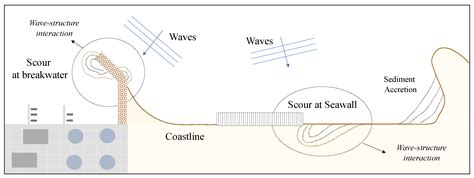Advances In Numerical Reynolds Averaged Navierstokes Modelling Of Wave Structure Seabed