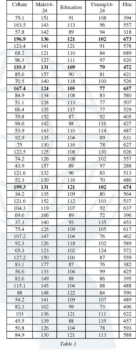 table 1 from multiple linear regression models in outlier detection