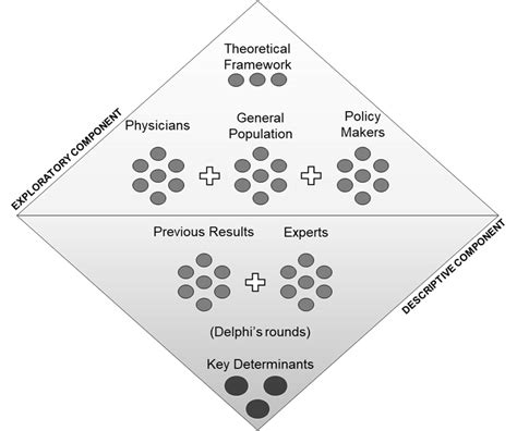 Visual Representation Of The Research Methods Employed In This Thesis