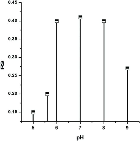 Effect Of Ph Range Of 0 05 M Phosphate Buffer From 5 0 To 9 0 To Ensure