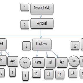 Tree Structure Of XML Document With XRecursive Labeling XRecursive Download Scientific Diagram