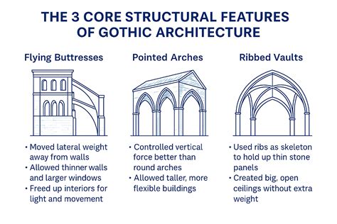 Characteristics Of Gothic Architecture Key Elements And Influences