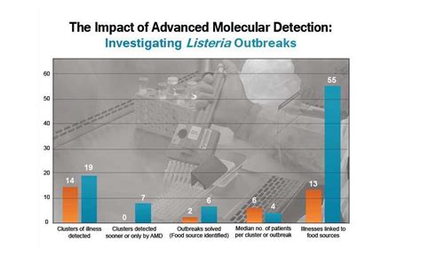 Evolving Pathogen Testing Methods Offer Better Faster Alternatives Evolving Pathogen Testing Methods Offer Better Faster Alternatives