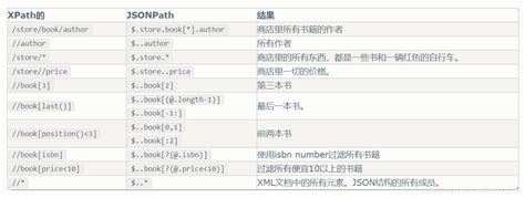 Python 中使用 Jsonpath 凡人的智慧2022 博客园