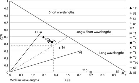 Chromatic Analysis Of High Voltage Transformer Oils Data
