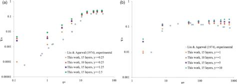 Dimensionless Deposition Velocity As A Function Of Dimensionless