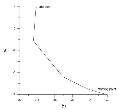 For Example 2 Showing The Iterative Orbit Of Y Which Tends To A Fixed