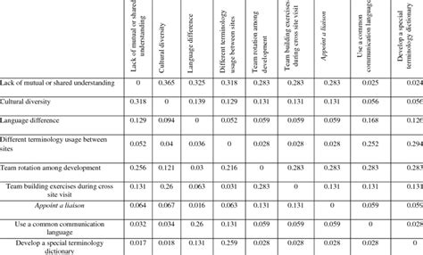 weighted super matrix download table