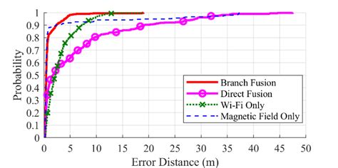 Performances Comparison Using Different Localization Methods