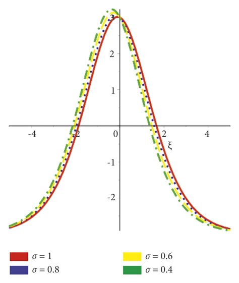 Exact Solution Analytical Solution Absolute Error And Various