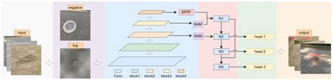 Aal Net A Lightweight Detection Method For Road Surface Defects Based