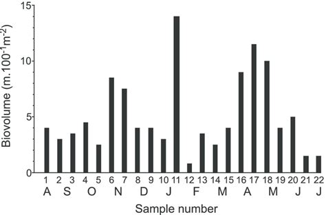 Neustonic Biovolume Variations From August 2011 To July 2012 Download Scientific Diagram