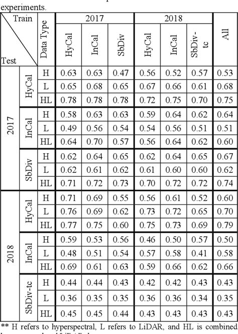Table 3 From Prediction Of Sorghum Biomass Using Uav Time Series Data And Recurrent Neural