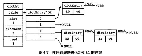 Redis源码剖析——链表和字典 Sixzeroo