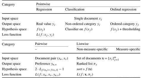 学习排序 learning to rank：从 pointwise 和 pairwise 到 listwise，经典模型与优缺点