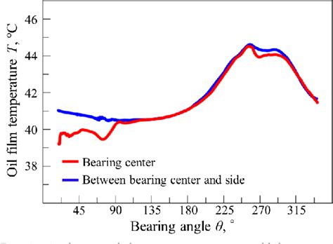 Figure 10 From Two Phase Flow Cfd Analysis Of Temperature Effects On