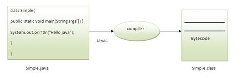 How To Write A Simple Java Program JAVA Tech Brains