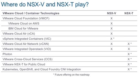 Nsx Bytes Nsx T 20 Released Virtualization Is Life