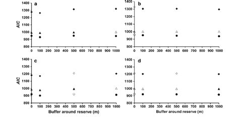 Effect Of Compositional And Configurational Landscape Heterogeneity On