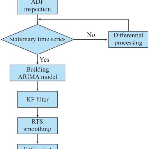 Flow Chart Of Arima Rts Smooth Forecasting Algorithm Download