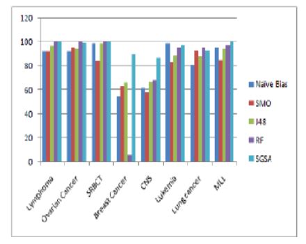 A Refined Approach Involving Feature Correlation Analysis Followed By Classification Using