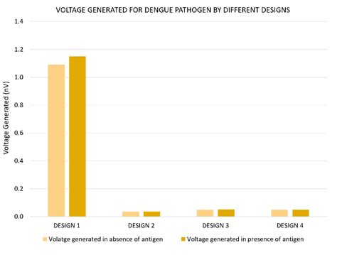 Comparison Of Voltages Generated By Different Designs Vi Conclusion