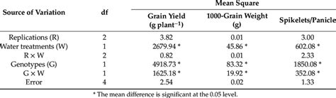 Analysis Of Variance For Agronomical Traits Download Scientific Diagram