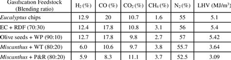 Percentages Of Main Components In Produced Syngas Download Scientific Diagram