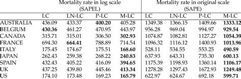 Model Fit Statistics Sum Of Absolute Percentage Error When Mortality Download Scientific