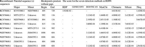 Summary Of Unique Recombination Events Identified By The Recombination Download Scientific