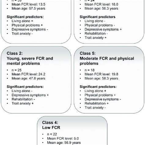 Significant Predictors For The Latent Classes − Significantly Less Download Scientific