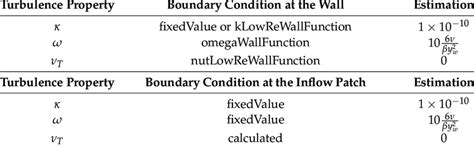 boundary conditions at the wall and the inflow patch are expressed in