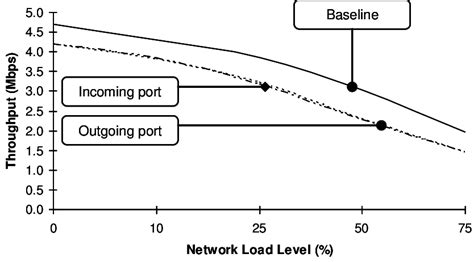 throughput benchmark 10mbps download scientific diagram