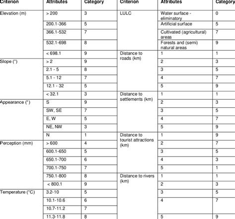 Geographical Values For Multi Criteria Analysis Download Scientific