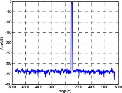 pulse compression result with doppler compensation at doppler shift fd