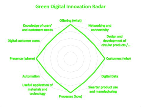 Green Digital Innovation Radar Download Scientific Diagram