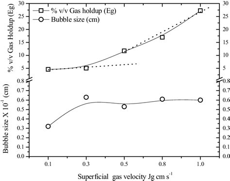 Bubble Size Db Cm And Gas Holdup Eg Vs Superficial Gas Velocity