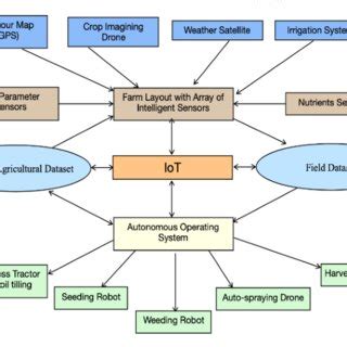 Schematic Of Smart Farm Configuration Download Scientific Diagram
