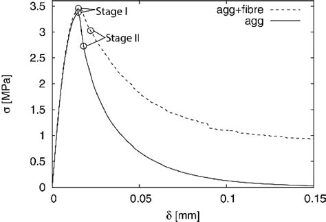 Meso Scale Analysis Stress Versus Displacement Analyses With Download Scientific Diagram