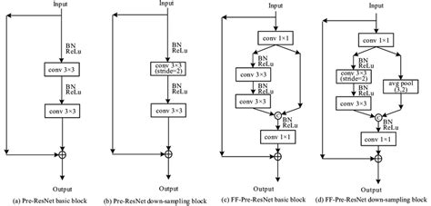 Architecture Of Pre Resnet And Ff Pre Resnet C Represents Concatenate Download Scientific