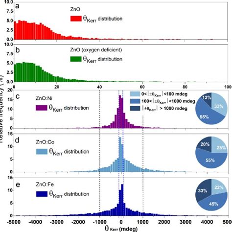 Maps Of The Kerr Angle Variations For A Zno Oxygen Deficient And Download Scientific