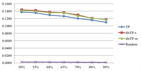 Performance Comparison For Trust Propagation Without And With Distrust