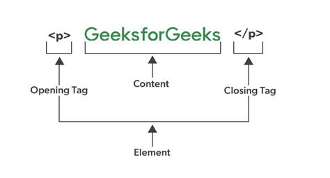 understanding html tags vs elements nazmul islam posted on the