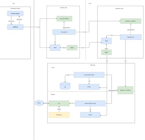 GitHub Dvt AndroidArchitecture