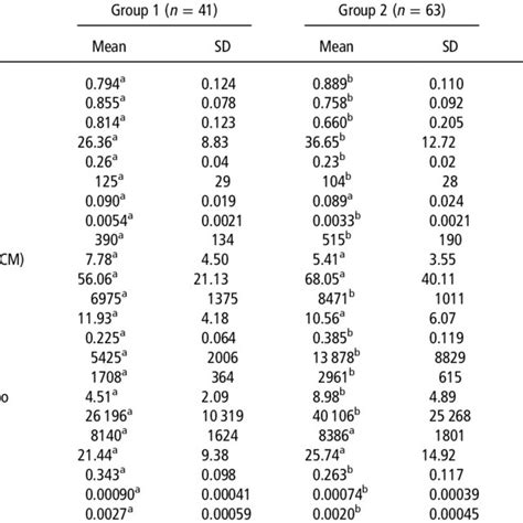 Means ± Standard Deviation For Continuous Variables In Three Clusters