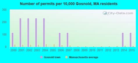 Gosnold Massachusetts Ma 02568 Profile Population Maps Real