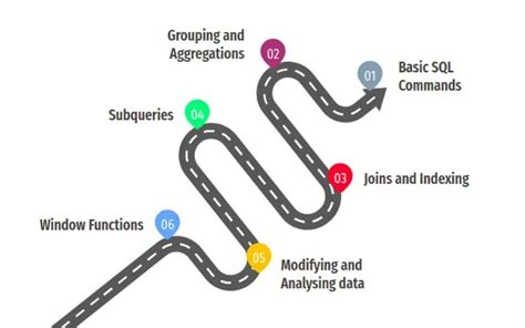 Dataanalytics Dataengineering Interview Portfolio Sql Database