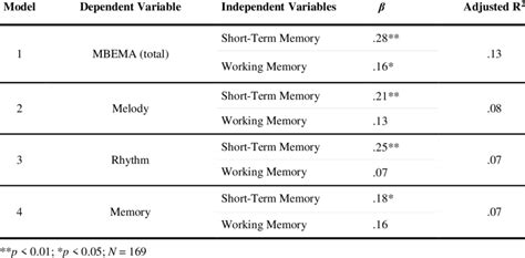 regression models with raw memory measures download scientific diagram