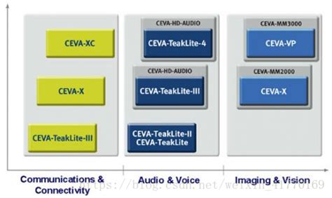 ceva dsp公司及产品介绍 ceva是哪个公司 csdn博客
