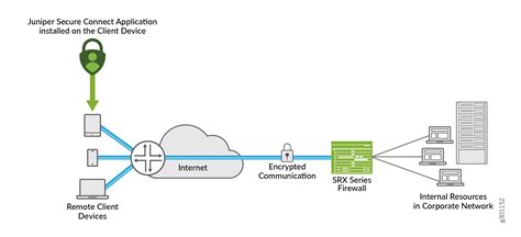 juniper secure connect 개요 juniper secure connect 주니퍼 네트웍스